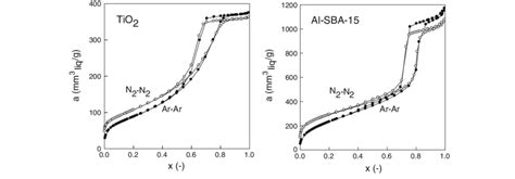 Adsorption Isotherms Of N 2 77 K And Ar87 K On Tio 2 And Al Sba 15