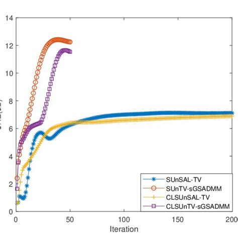 variations of the sre db values with respect to the iterations for