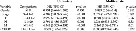 Cox Univariate And Multivariate Regression Analysis Of Pathological