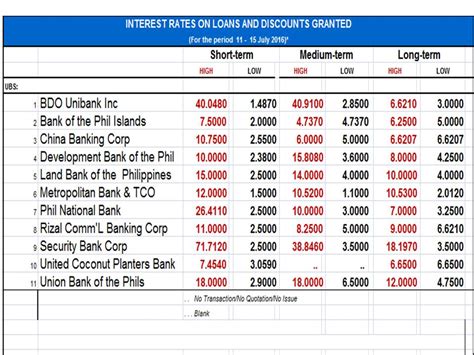 Comparison Of Interest Rates On Loans From Different Banks In Philippines