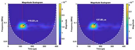 Cwt Of Captured Signals At A Receiver 1 And B Receiver 2 Download Scientific Diagram