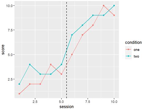 Ggplot Color Aesthetic Doesn T Provide Any Grouping For Geom Line Tidyverse Posit Community