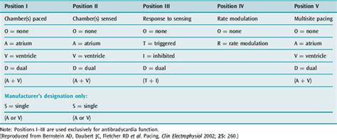 Cardiac Pacing And Implantable Cardioverterdefibrillators Clinical Gate