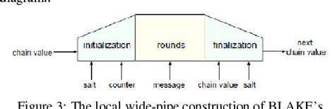 figure 3 from fpga based area and throughput implementation of jh and
