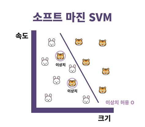 서포트 벡터 머신 가보자고 🏻 디지털한 일잘러 되는 비법