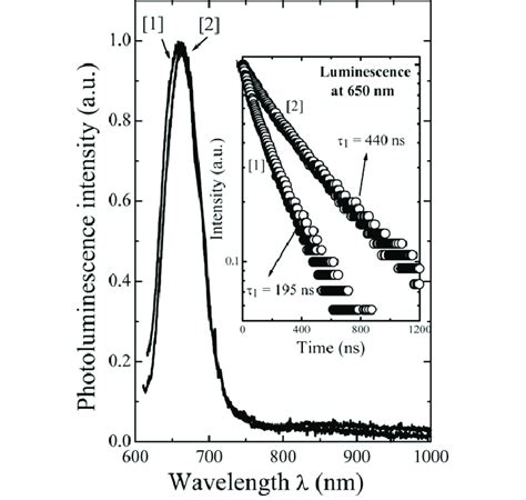 Photoluminescence Spectra Normalized To A Unity At The Peak Wavelength