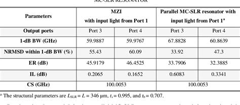 Table Ii From Advanced Integrated Photonic Filters Designed With