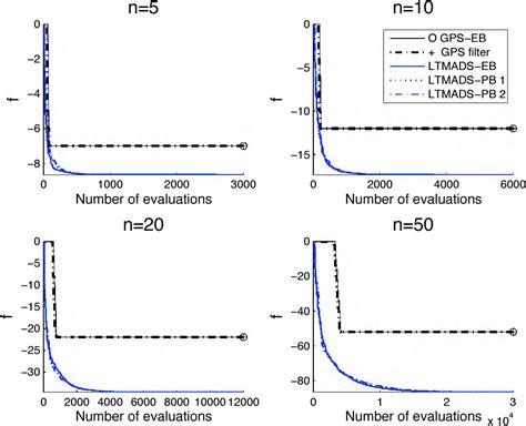 figure 7 from a mads algorithm with a progressive barrier for