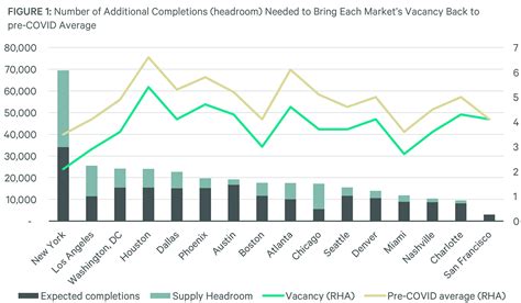 Big Cities Need All The Apartments They Can Get Cbre