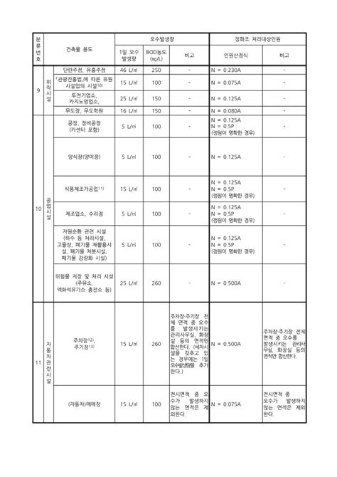 정화조 설치기준 오수발생량 산정