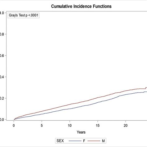 The Cumulative Incidence Of Overall Malignancy By Sex Download