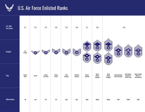 Usaf Enlisted Sei Chart