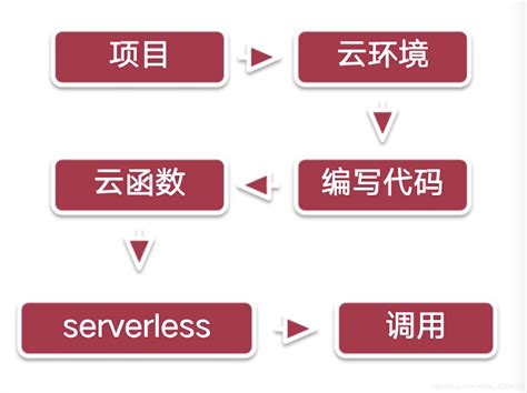 Unicloud云开发平台简介及云函数数据库基础操作练习uncloud Csdn博客