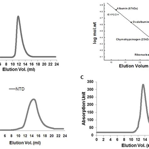Analysis Of Wol Grea And Its Domains By Size Exclusion Chromatography