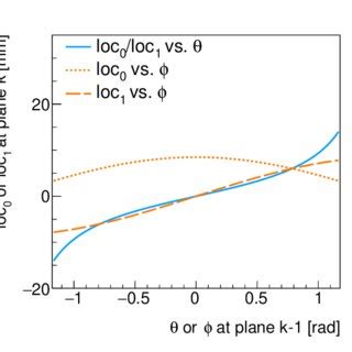 Example Of Non Linear Dependence Of The Local Coordinate Of The Download Scientific Diagram