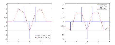 Sum Of Subgradients For Example 318 We See That The Partial Sum Download Scientific Diagram