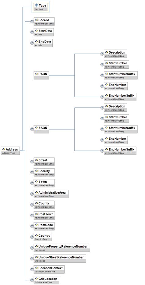 Sif Data Model Implementation Specification Uk 20 Data Model