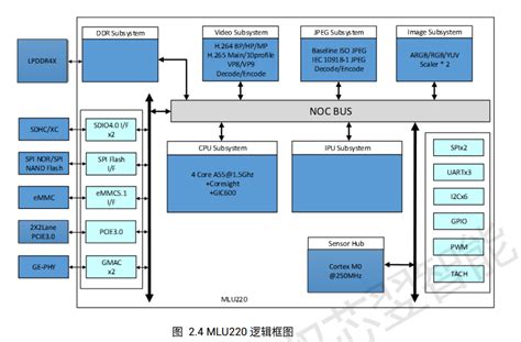 220里cpu的详细参数是什么 产品相关 开发者论坛