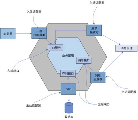 微服务架构设计模式 Gongap 博客园