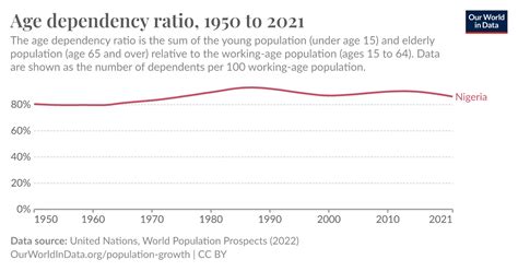 Age Dependency Ratio Our World In Data