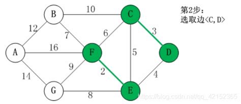 Kruskal与并查集kruskal 并查集 Csdn博客