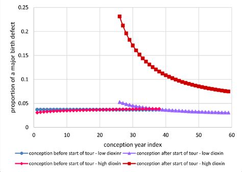 Estimated Standard Deviation For The Proportion Of Major Birth Defects