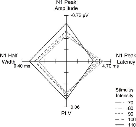 Figure 6 From Complementary Metrics Of Human Auditory Nerve Function