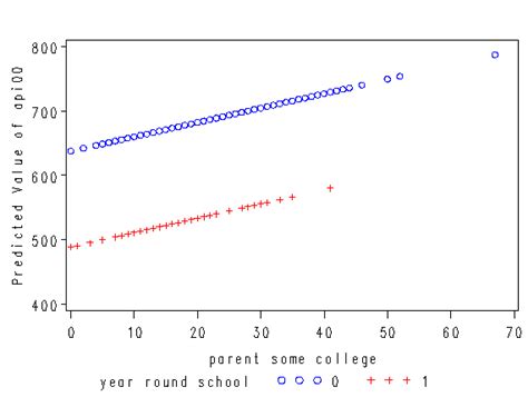 Regression With Sas Chapter 3 Regression With Categorical Predictors