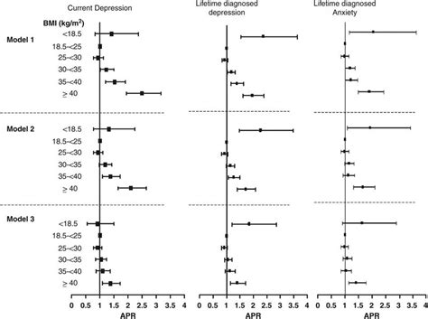 Multivariate Adjusted Prevalence Ratios Aprs With 95 Cis For Current