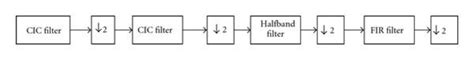Decimation Filter Architectures For Gsm And Umts Standards Download Scientific Diagram