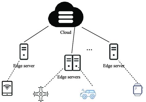 The Edge Cloud Computing System Download Scientific Diagram