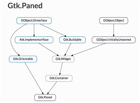 Pygobject（五十二）布局容器之panedgtkpaned Csdn博客