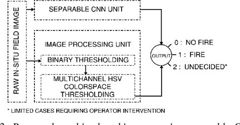 Figure 3 From Forest Fire Detection Using Combined Architecture Of