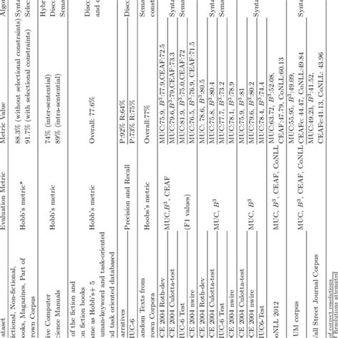 Rule Based Entity Resolution Algorithm Download Table