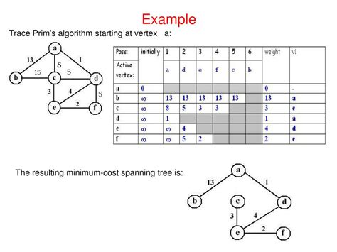 Ppt Minimum Spanning Tree Powerpoint Presentation Free Download Id