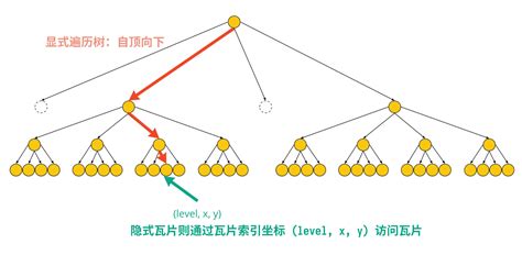 下一代 3DTilesNext详解 4 瓦片组织形式扩展之 3DTILES implicit tiling 小专栏