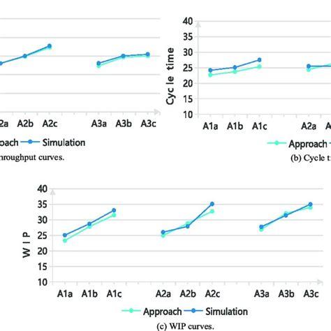 System Performance Measures Curves For Different Arrival Rate