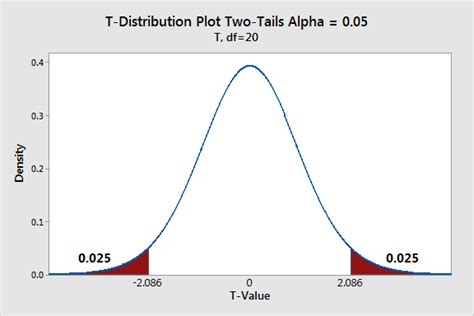 When Can I Use One Tailed Hypothesis Tests Statistics By Jim