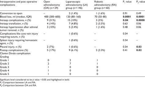 Perioperative Complications Of Patients Who Underwent Adrenalectomy