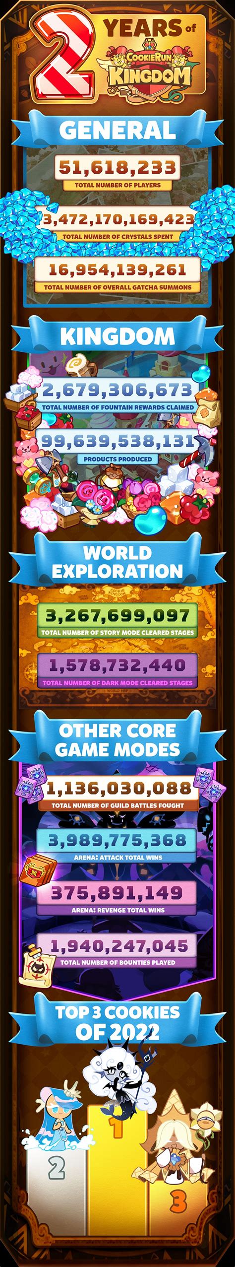 Cookie Run Kingdom Reveals Plans For Second Anniversary Update