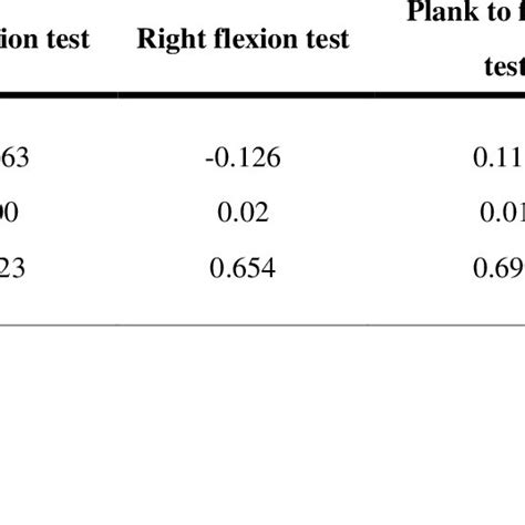 Summary Of Correlations Between Core Function And Functional Movement