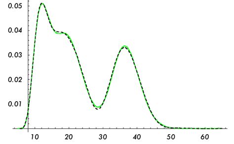 Exact And Approximate Dashed Line Pdfs [pdea In The Appendix