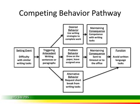 Behavior Chart Pathway