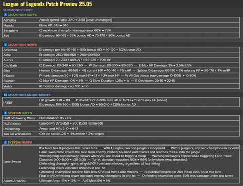 League Of Legends Detailed Patch Notes 25 5 15 5 Preview Poppy