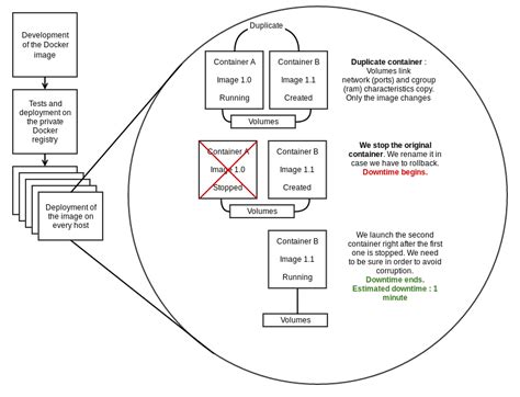 Conteneuriser Des Bases De Données Avec Docker… Une Idée Folle Ovhcloud Blog
