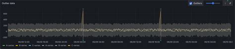 Outlier Detection Grafana Scenes