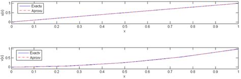 Comparison Plot Of Exact And Approximation Solution Of Example 52 Download Scientific Diagram