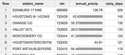 Sql How To Get The Historical Weather For Any City With BigQuery Stack Overflow