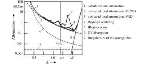 17 Attenuation Curves Of Glass Fiber Download Scientific Diagram