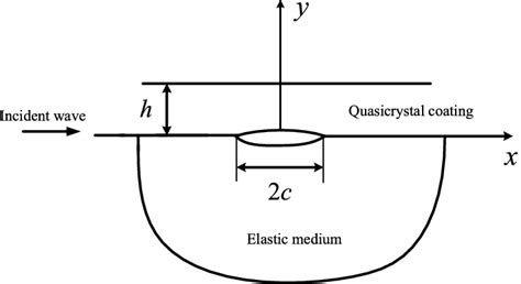 An Interface Crack Subjected To An Incident Love Wave Download